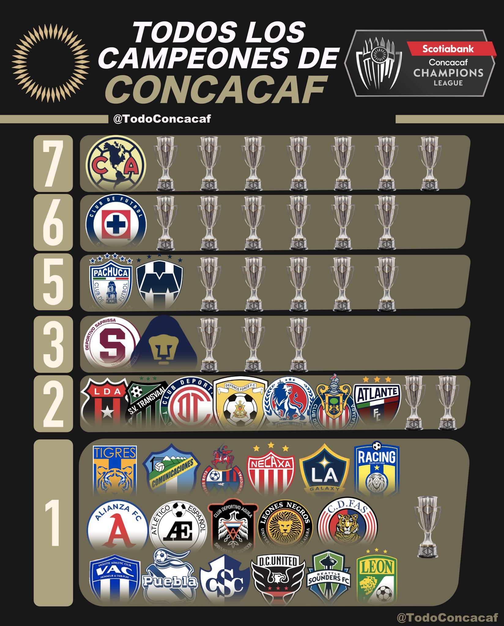 Los máximos ganadores de la Concachampions - Somos América